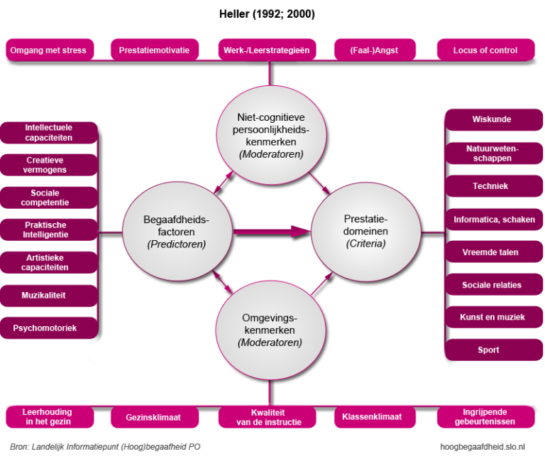 Theorie - Kurt Heller - Dineke van Kooten