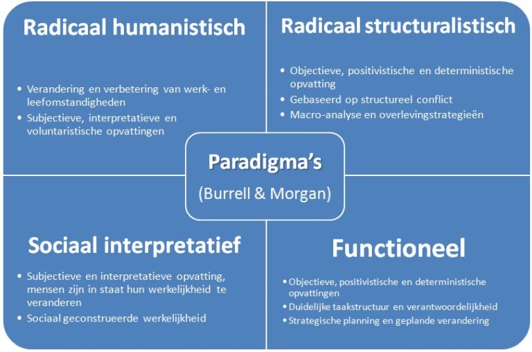 Paradigma's (Burrell & Morgan) - Dineke van Kooten