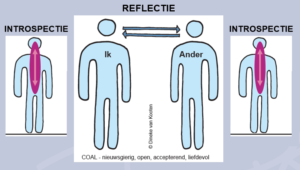 Introspectie en reflectie - Dineke van Kooten