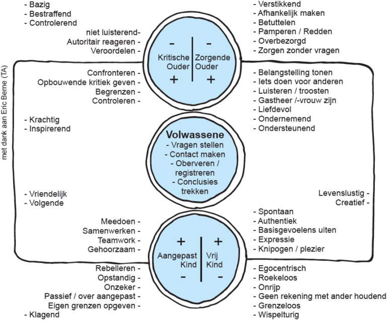 Ouder, Kind, Volwassen - Dineke van Kooten