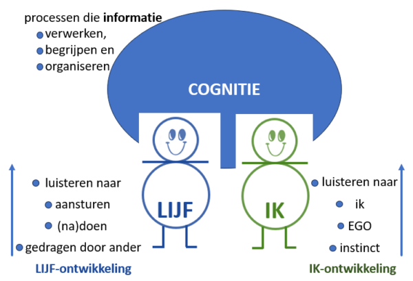 2) Afnemende rol van cognitie - Dineke van Kooten