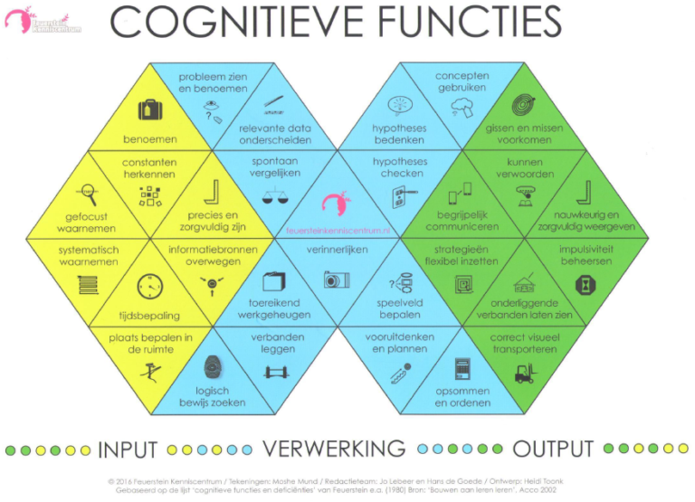 Feuerstein test - Learning Propensity Assessment Device - Dineke van Kooten