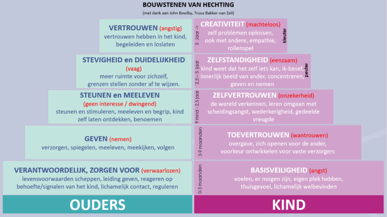 De Vijf Bouwstenen Van Hechting Van Truus Bakker Een | SexiezPix Web Porn