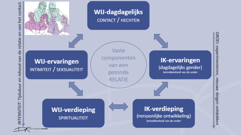 Componenten van een gezonde relatie - Dineke van Kooten